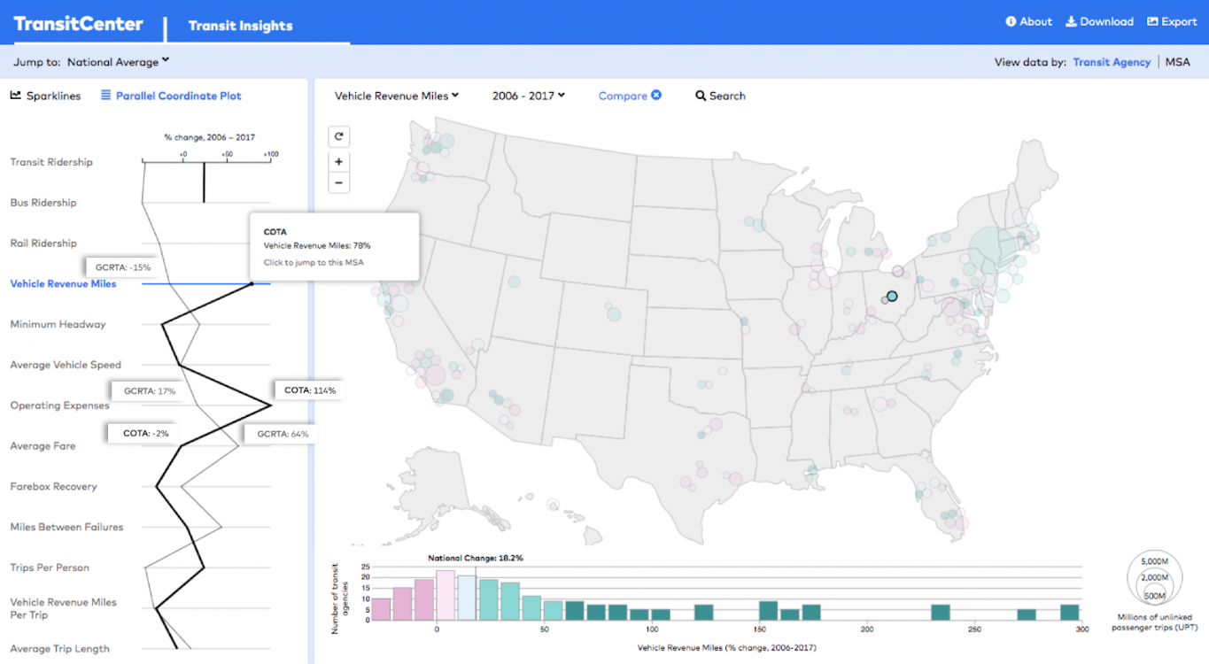 Introducing Transit Insights, a Visual Tool to Track Transit Ridership ...