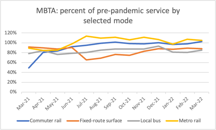 What's Going on With Transit Service at the Seven Highest Ridership U.S ...