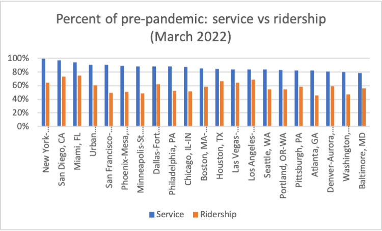 What's Going on With Transit Service at the Seven Highest Ridership U.S ...