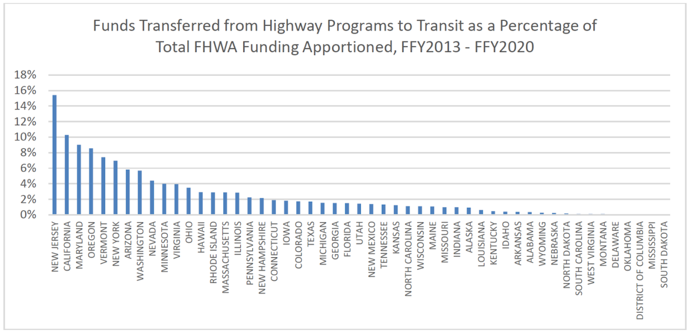 Want to Use Highway Dollars for Transit? These Places Already Do ...